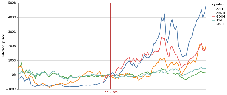 Interactive Index Chart Vega Lite
