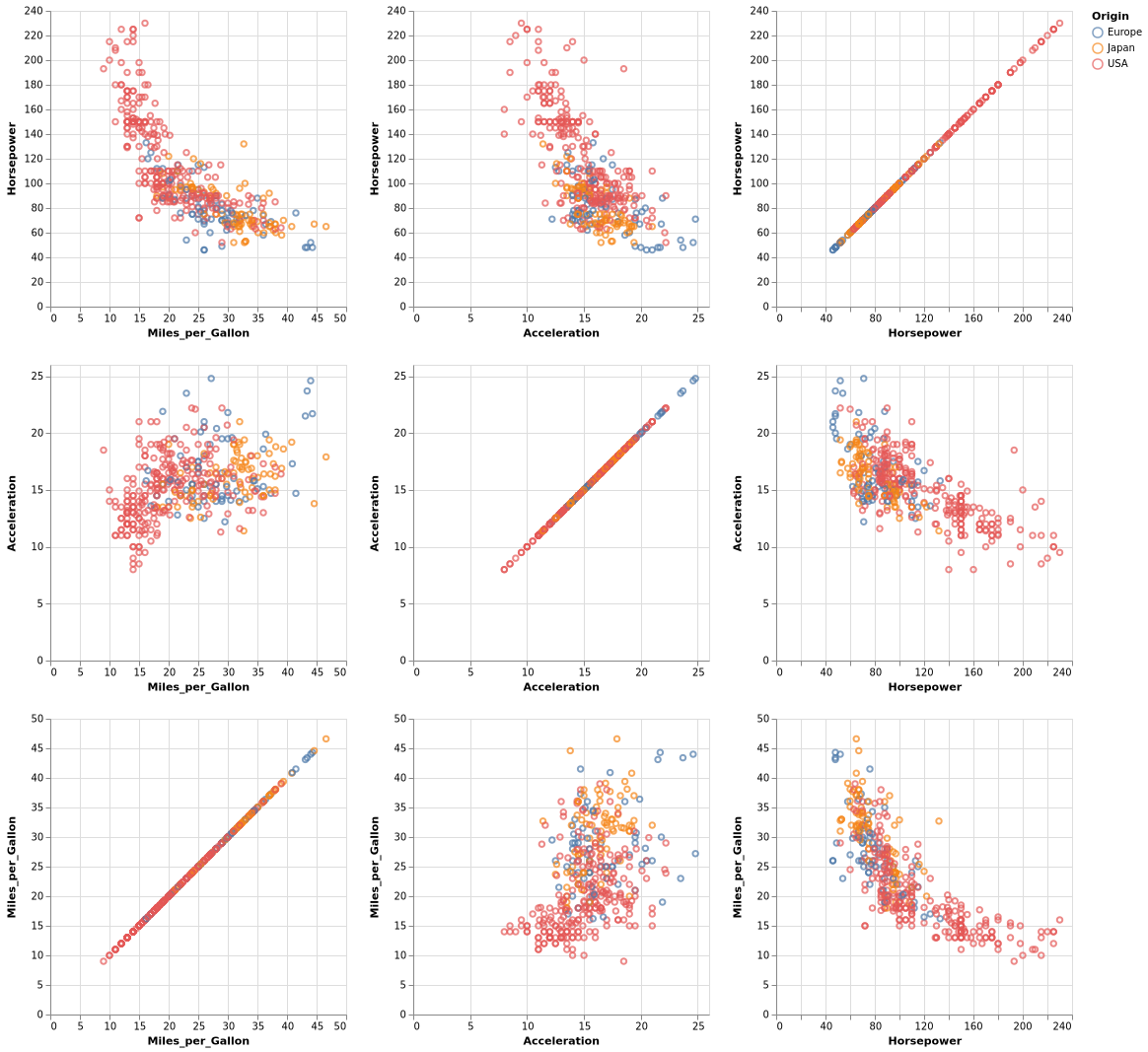 Interactive Scatterplot Matrix | Vega-Lite