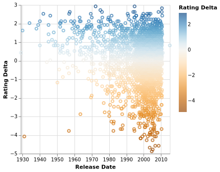 Calculate Residuals | Vega-Lite