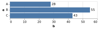 Simple Bar Chart with Labels | Vega-Lite