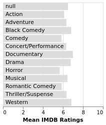 Bar Chart with Label Overlays | Vega-Lite