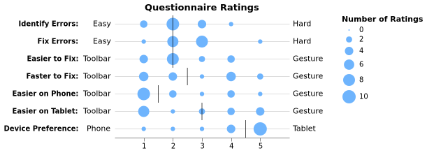 Distributions and Medians of Likert Scale Ratings | Vega-Lite