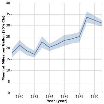 Line Chart with Confidence Interval Band | Vega-Lite