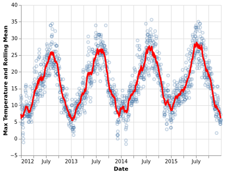 Layering Rolling Averages over Raw Values | Vega-Lite