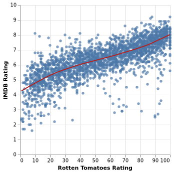 Loess Regression | Vega-Lite