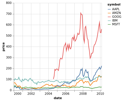 Multi Series Line Chart | Vega-Lite