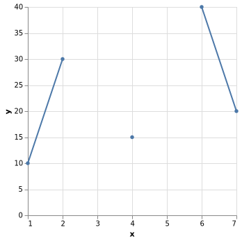 Line Chart with Markers and Invalid Values | Vega-Lite