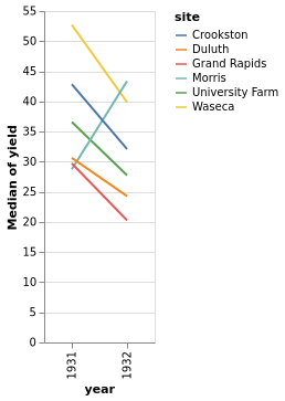 Slope Graph | Vega-Lite