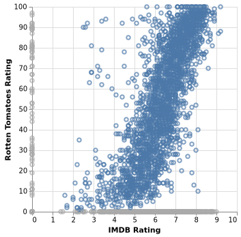 Scatterplot with Null Values in Grey | Vega-Lite