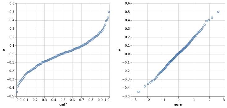 Quantile-Quantile Plot (QQ Plot) | Vega-Lite