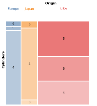 Mosaic Chart with Labels | Vega-Lite