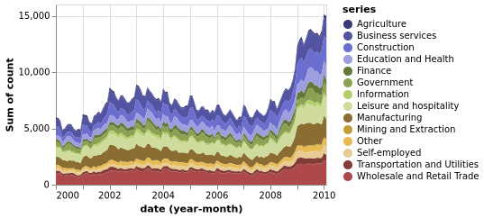 Stacked Area Chart | Vega-Lite