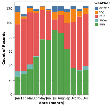 Stacked Bar Chart with Rounded Corners | Vega-Lite