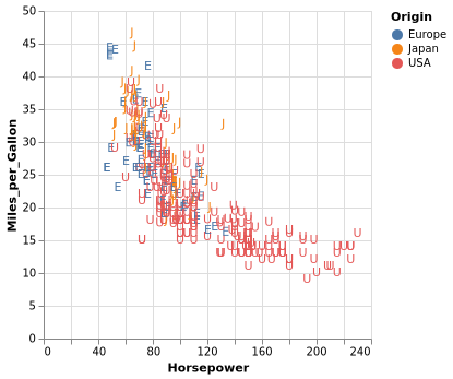 Scatter Plot with Text Marks | Vega-Lite