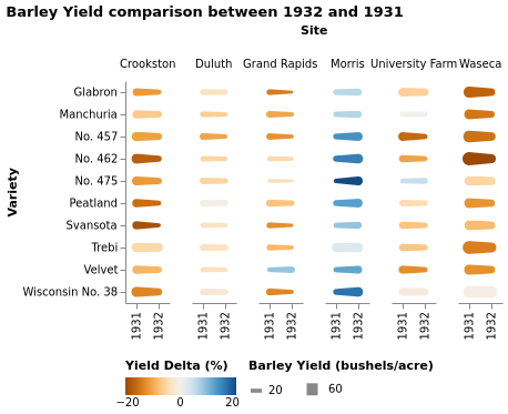 A comet chart showing changes between between two states | Vega-Lite