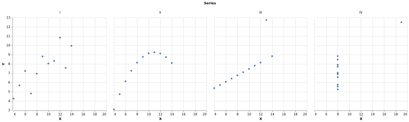 Trellis Scatter Plot Showing Anscombe’s Quartet | Vega-Lite