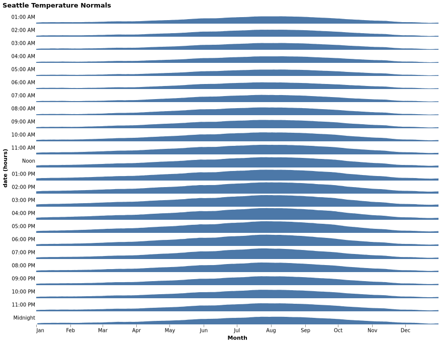 Trellis Area Plot Showing Annual Temperatures in Seattle | Vega-Lite
