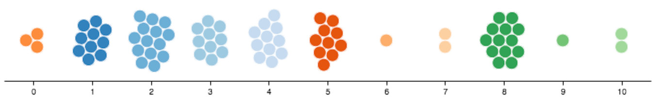 Beeswarm Plot Example | Vega Beeswarm Plot Example | Vega
