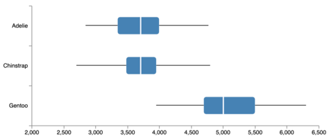 Box Plot Example | Vega