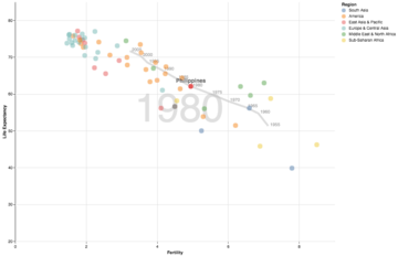 Global Development Example | Vega