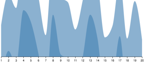 Horizon Graph Example | Vega