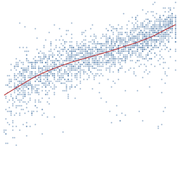 Loess Regression Example | Vega