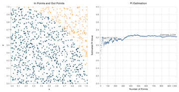 Pi Monte Carlo | Vega