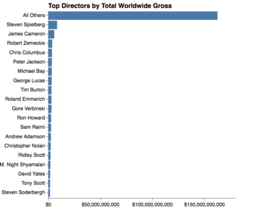 Top-K Plot With Others Example | Vega