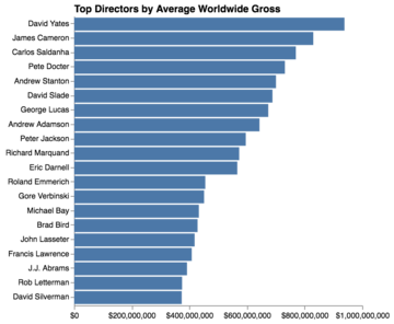 Top-K Plot Example | Vega