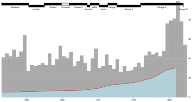 Wheat and Wages Example | Vega